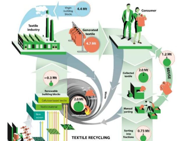Transforming Fashion Waste: The Rise of Textile Recycling - MECO6925 ...