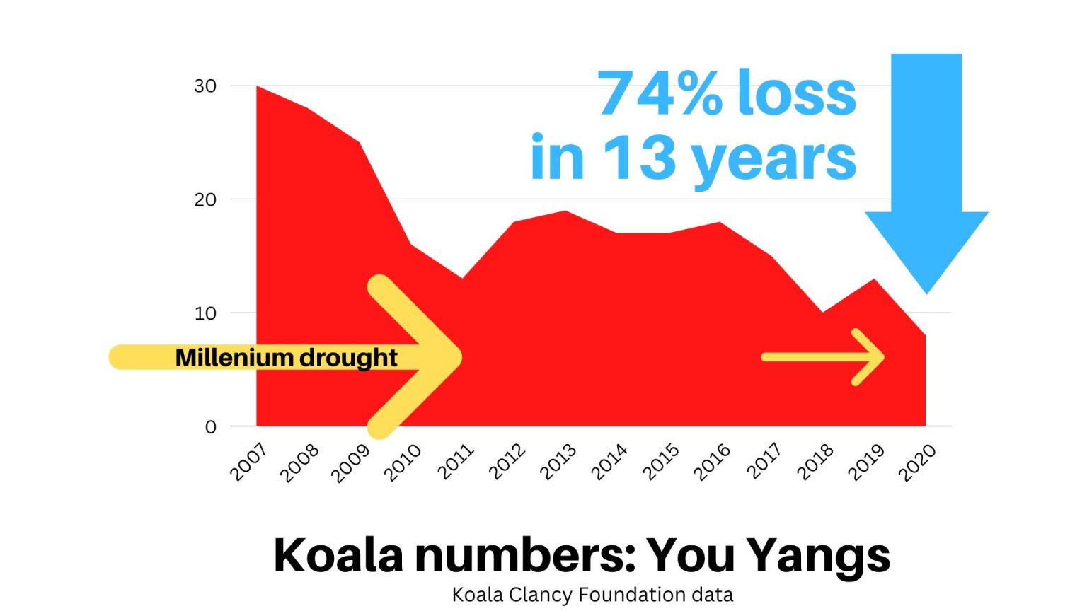 Vanishing Icons: The Battle to Save Australia's Koalas - MECO6925 ...